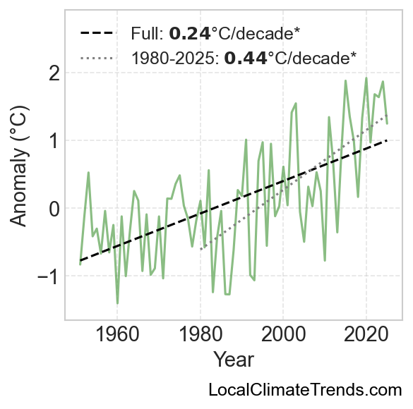 Miami Springs Climate Change Trends (1951-2025) | Temperature ...
