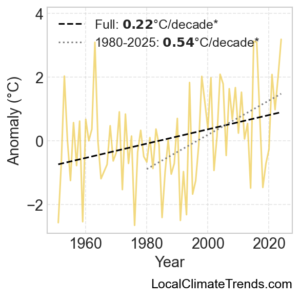 North Branch Climate Change Trends (1951-2025) | Temperature ...