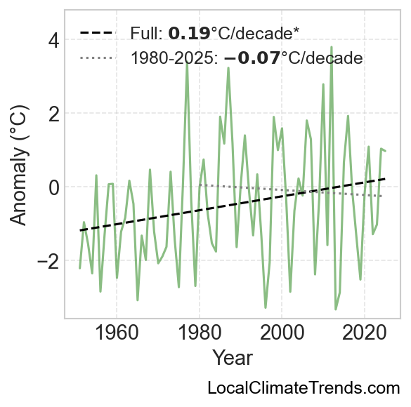 North Branch Climate Change Trends (1951-2025) | Temperature ...