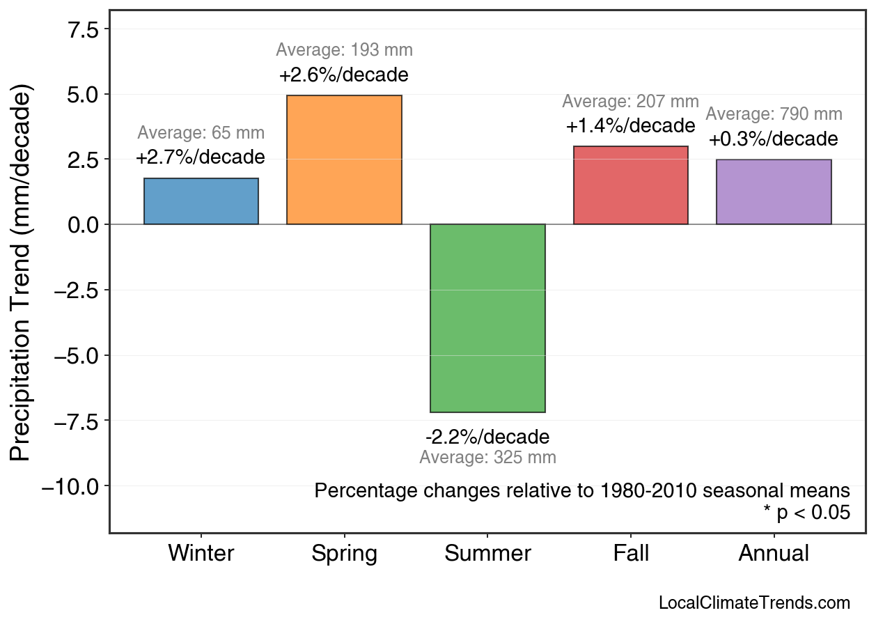 North Branch Climate Change Trends (1951-2025) | Temperature ...